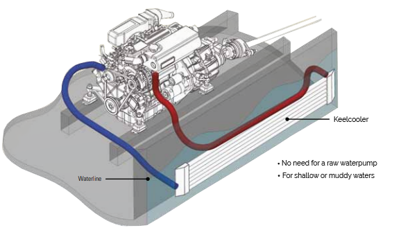 CM4.42 Keel Cooling - Craftsman